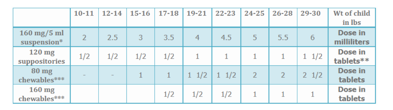 Tylenol Dosing — Cevey Pediatrics