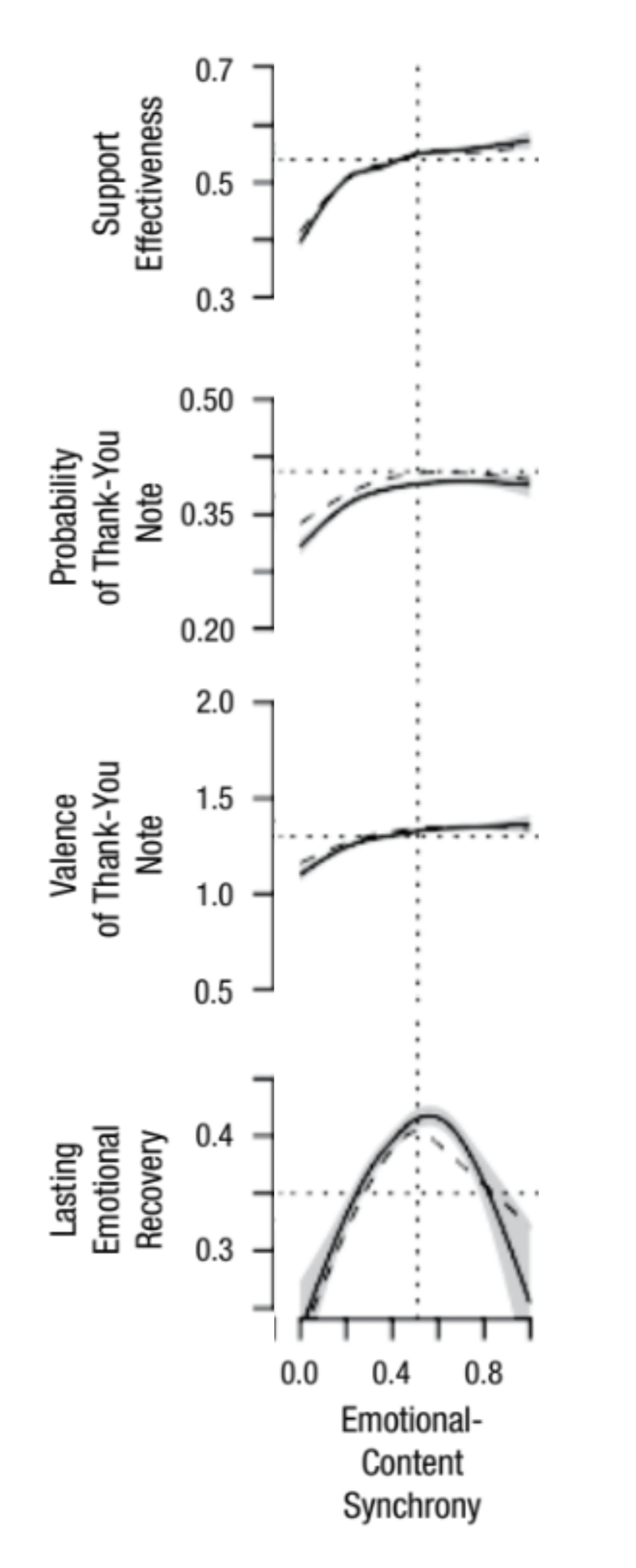 Emotional-Content Synchrony | HeartSupport