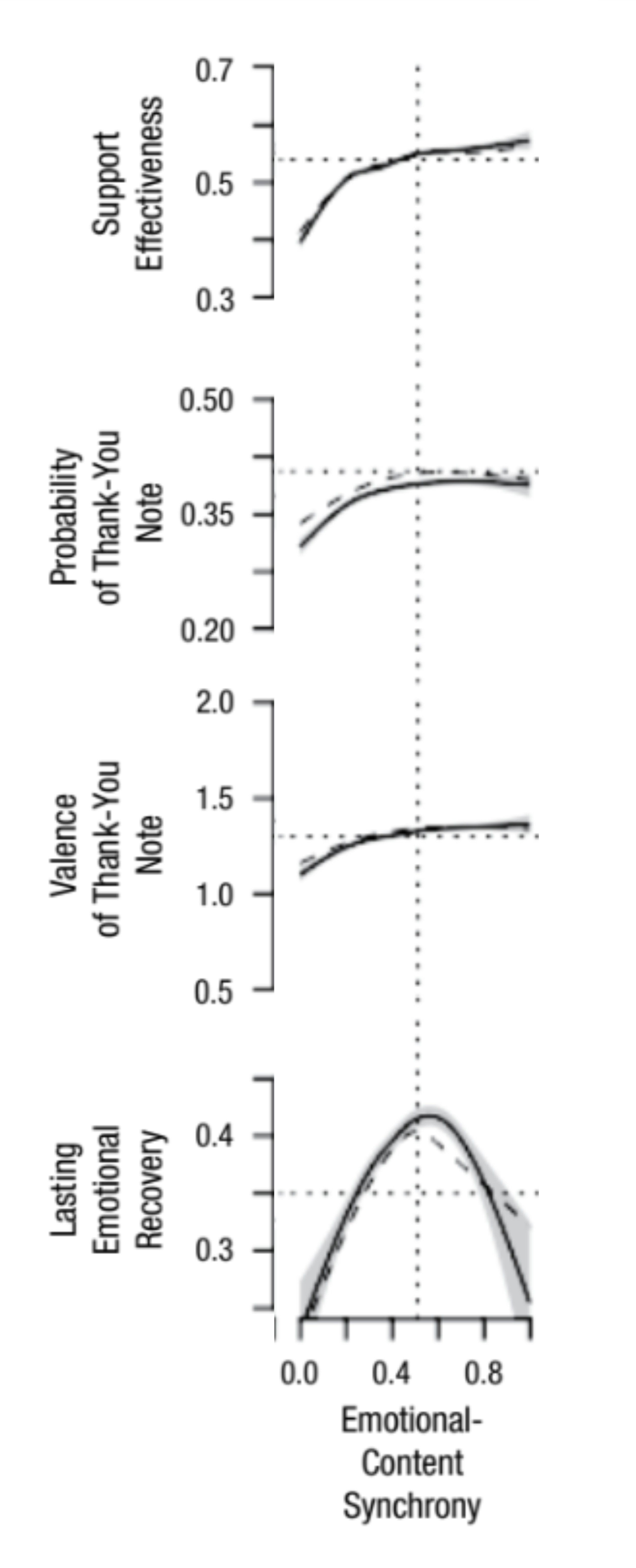 Emotional-Content Synchrony | HeartSupport