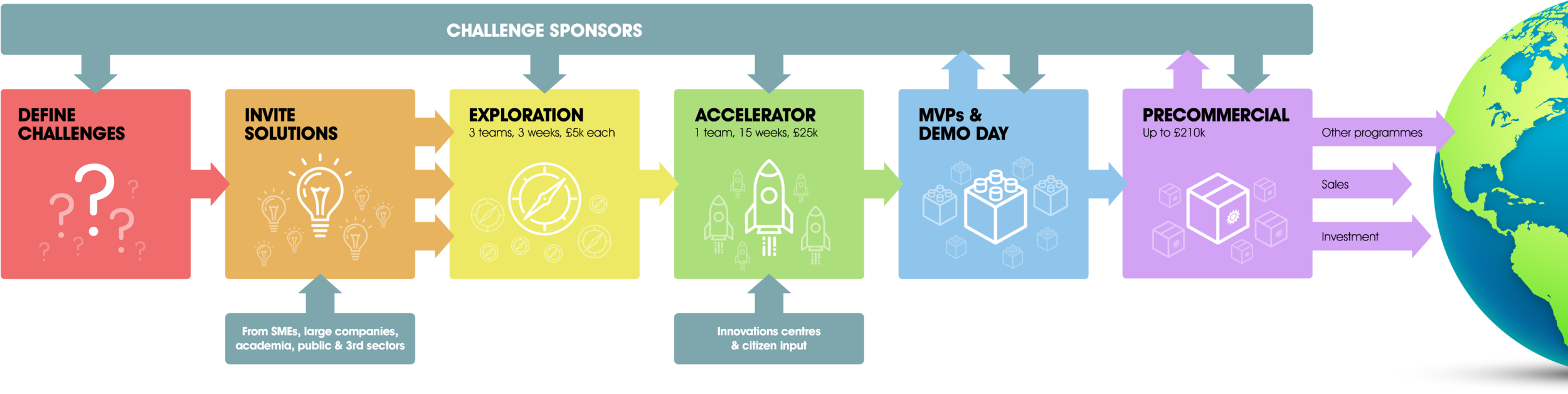 The CivTech Process — CivTech