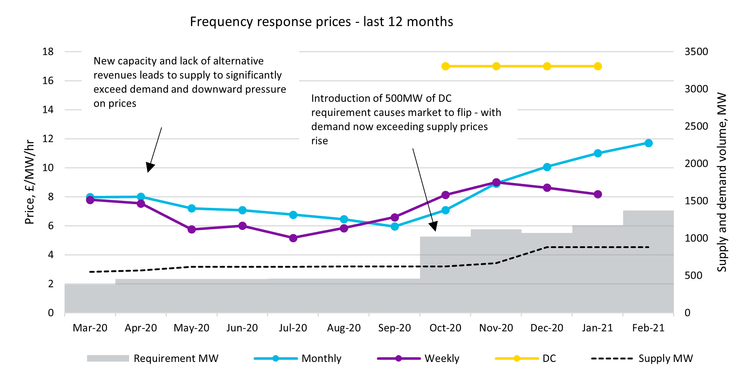 Dynamic Containment – a look into the crystal ball — Open Energi