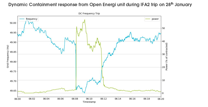 Dynamic Containment – a look into the crystal ball — Open Energi