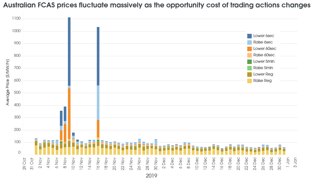 Dynamic Containment – a look into the crystal ball — Open Energi