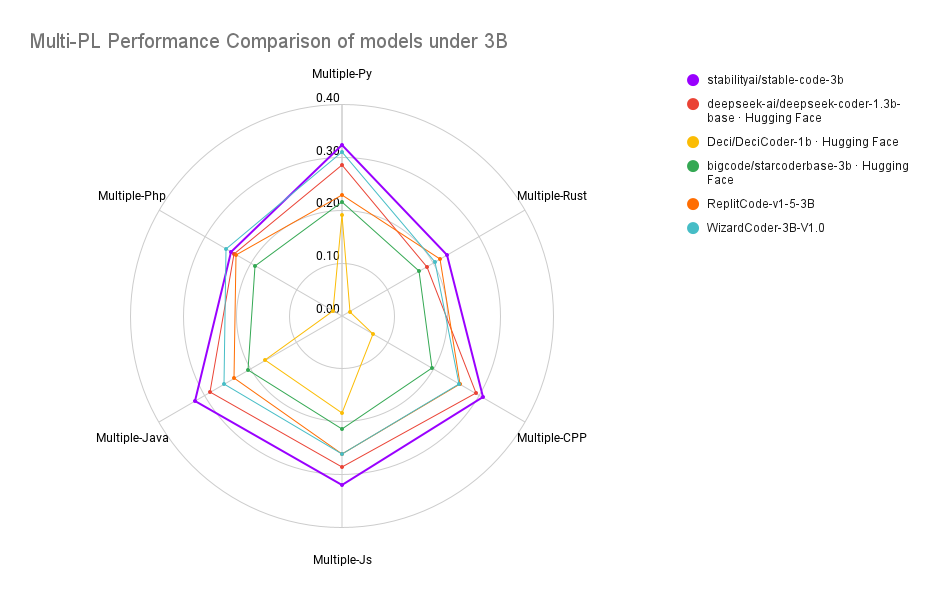 Stable Code 3B: Coding on the Edge — Stability AI