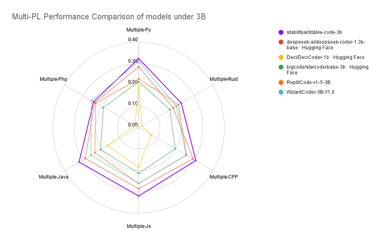 Stable Code 3B: Coding on the Edge — Stability AI