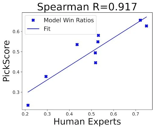 Pick-a-Pic: An Open Dataset of User Preferences for Text-to-Image ...
