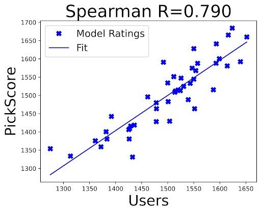 Pick-a-Pic: An Open Dataset of User Preferences for Text-to-Image ...