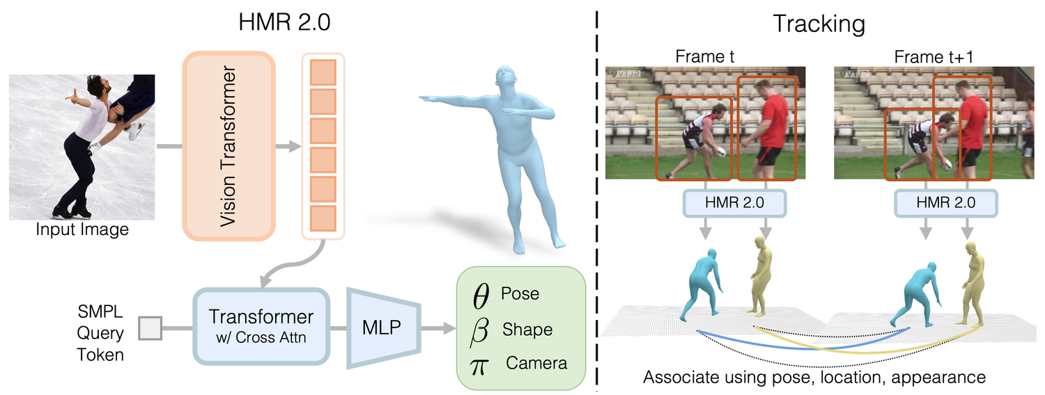Humans in 4D: Reconstructing and Tracking Humans with Transformers ...