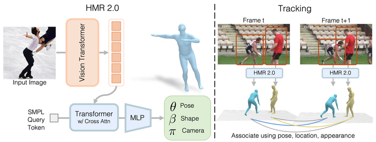 Humans in 4D: Reconstructing and Tracking Humans with Transformers ...