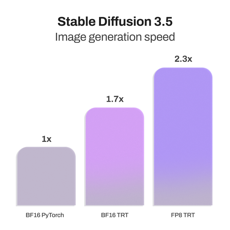 Stable Diffusion 3.5 Models Optimized with TensorRT Deliver 2X Faster Performance and 40% Less ...