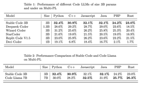 Stable Code 3B: Coding on the Edge — Stability AI