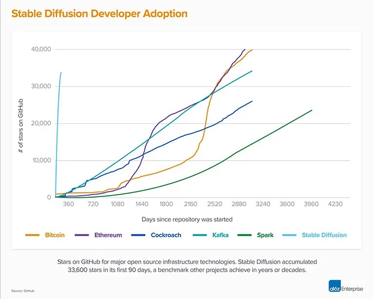 Stable Diffusion 2.0 Release — Stability AI
