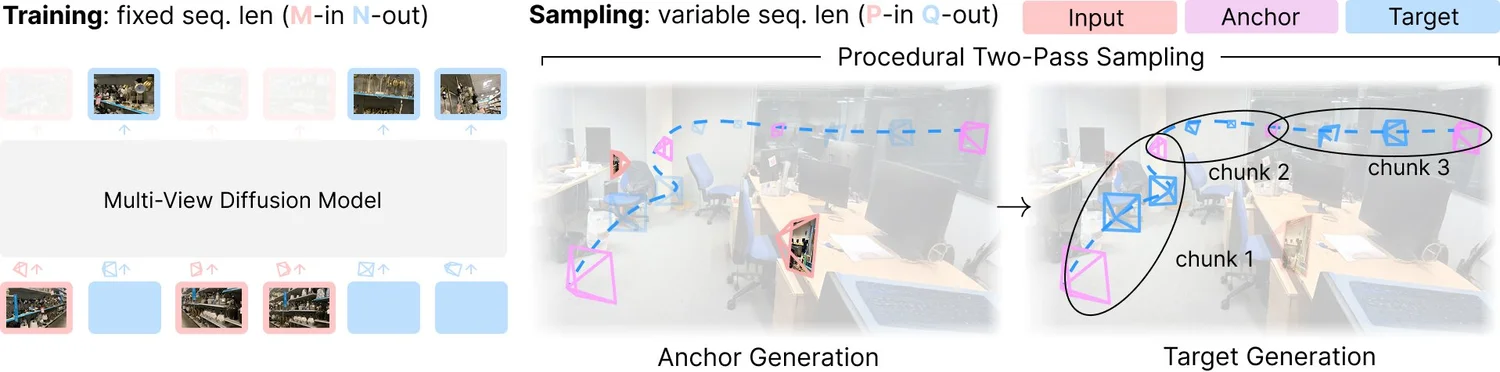 Introducing Stable Virtual Camera: Multi-View Video Generation with 3D ...