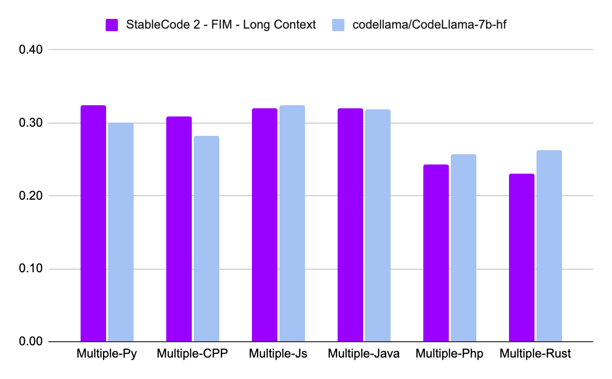 Stable Code 3B: Coding on the Edge — Stability AI