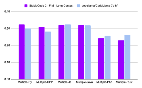 Stable Code 3B: Coding on the Edge — Stability AI