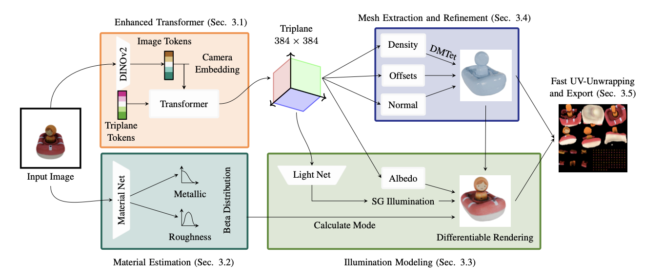 Introducing Stable Fast 3D: Rapid 3D Asset Generation From Single Images — Stability AI