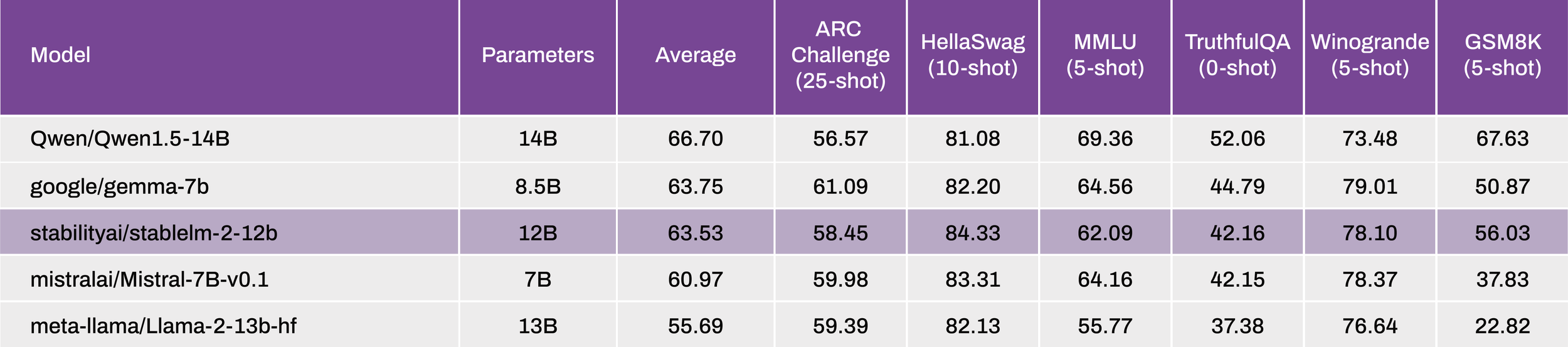 Introducing Stable LM 2 12B — Stability AI