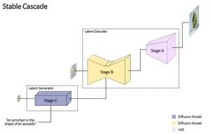 Introducing Stable Cascade — Stability AI