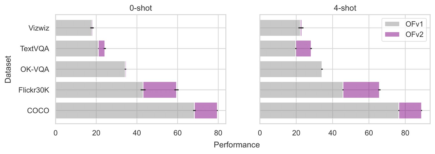 OpenFlamingo v2: New Models and Enhanced Training Setup — Stability AI