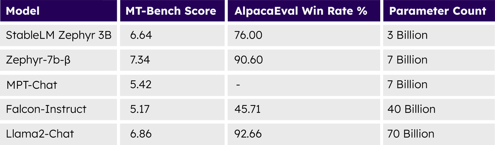 Introducing Stable LM Zephyr 3B: A New Addition to Stable LM, Bringing ...
