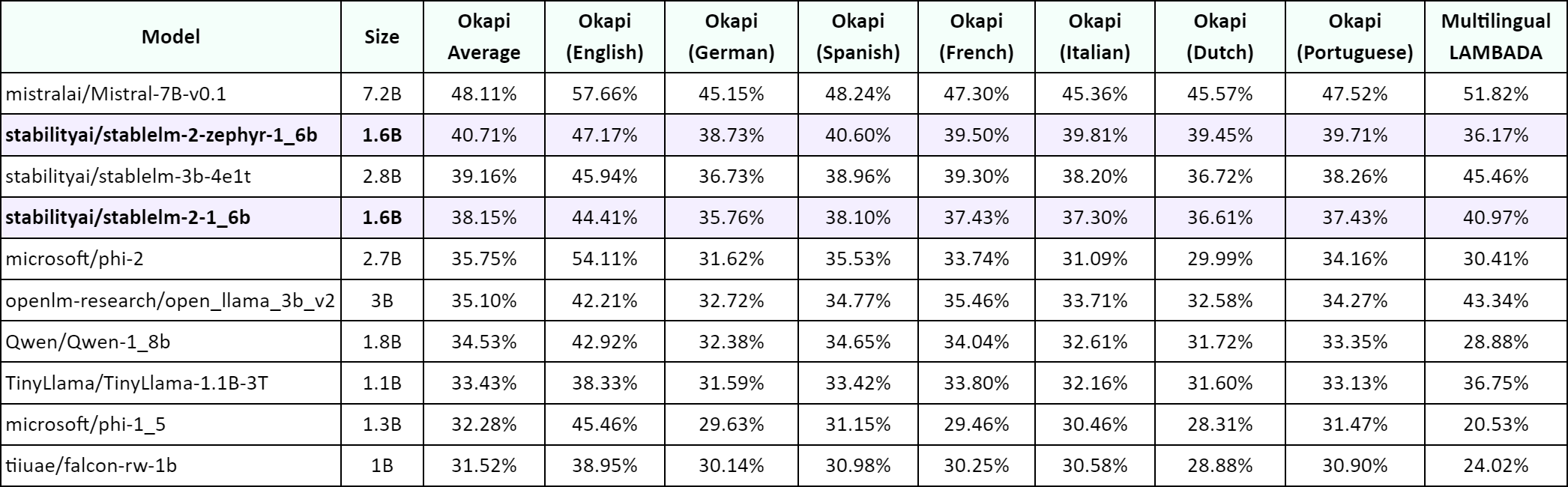 Introducing Stable LM 2 1.6B — Stability AI