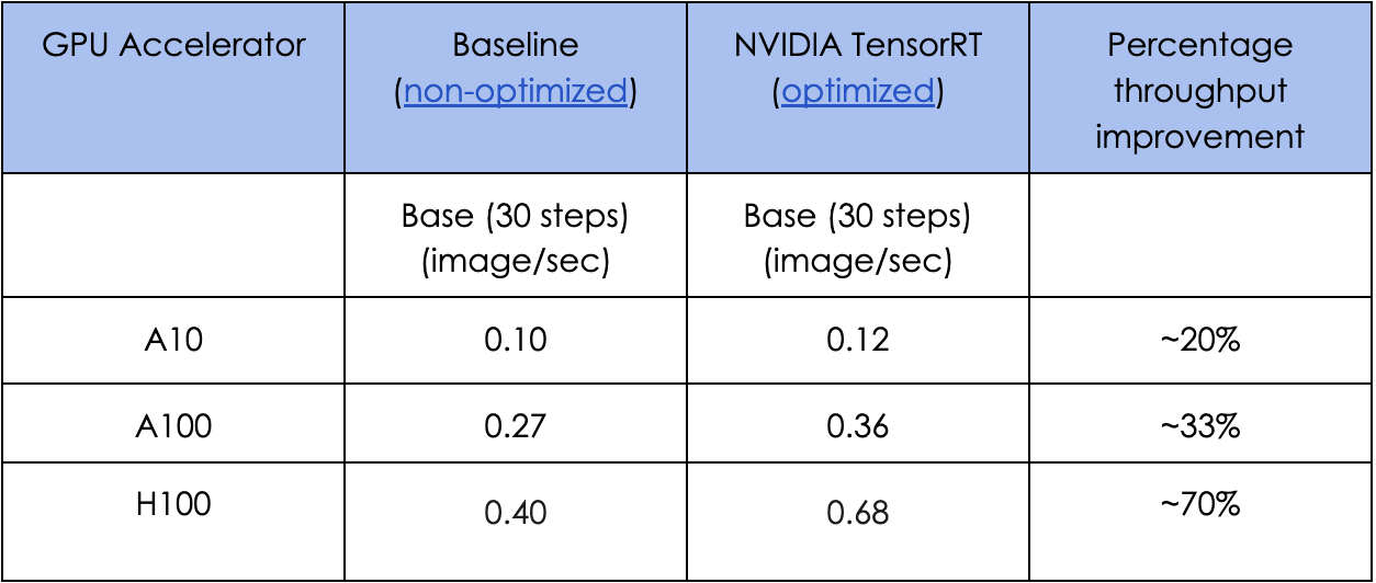SDXL Gets Boost from NVIDIA TensorRT — Stability AI