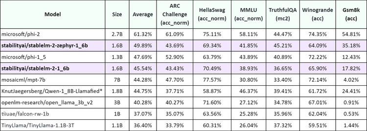 Introducing Stable LM 2 1.6B — Stability AI