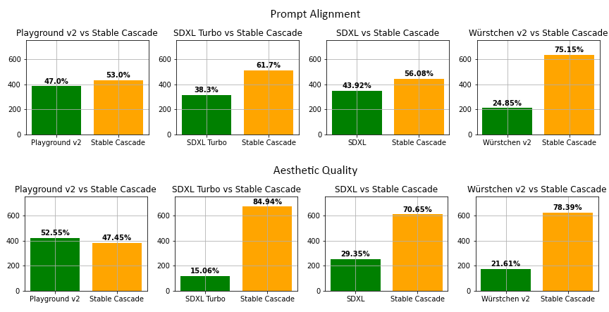 Introducing Stable Cascade — Stability AI