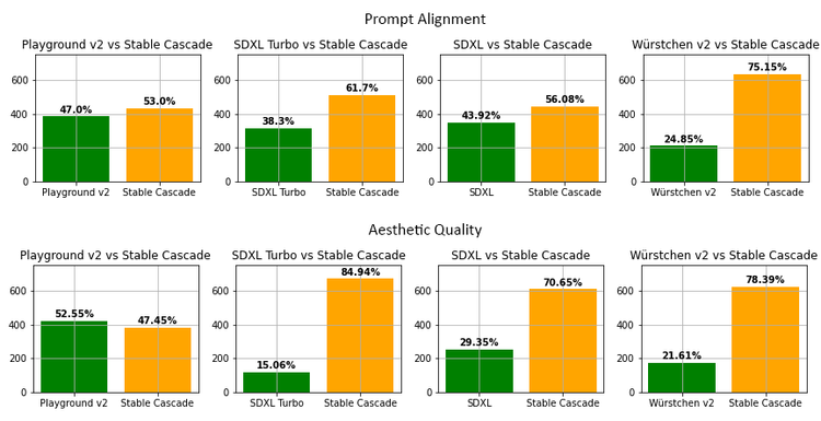 Introducing Stable Cascade — Stability AI