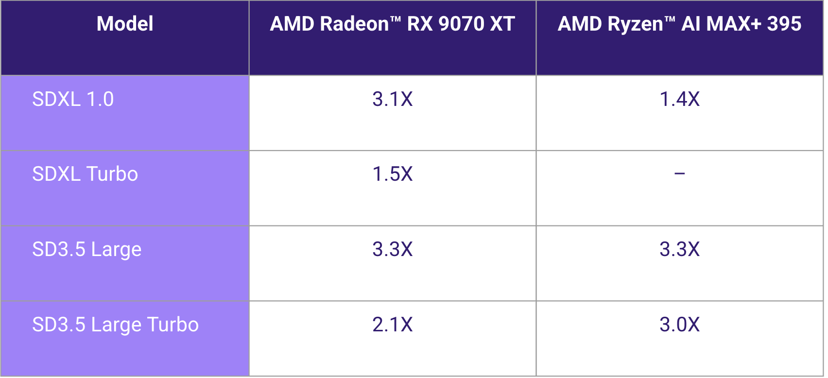 Stable Diffusion Now Optimized for AMD Radeon™ GPUs and Ryzen™ AI APUs — Stability AI