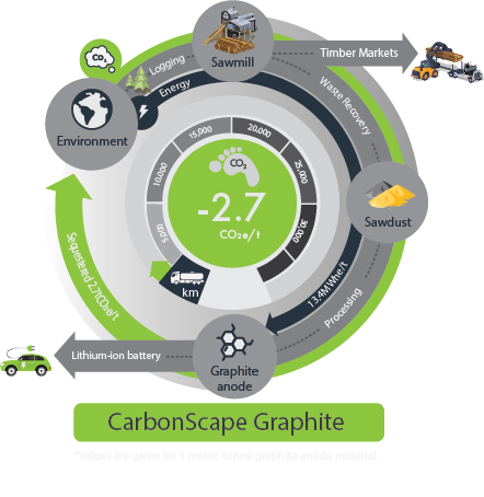 See our latest industry news and videos | CarbonScape — CarbonScape Ltd