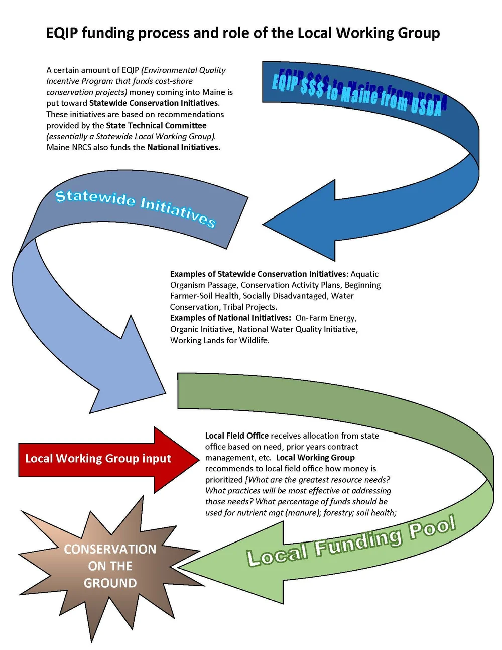 Local Working Group Meeting — Waldo County Soil & Water Conservation ...