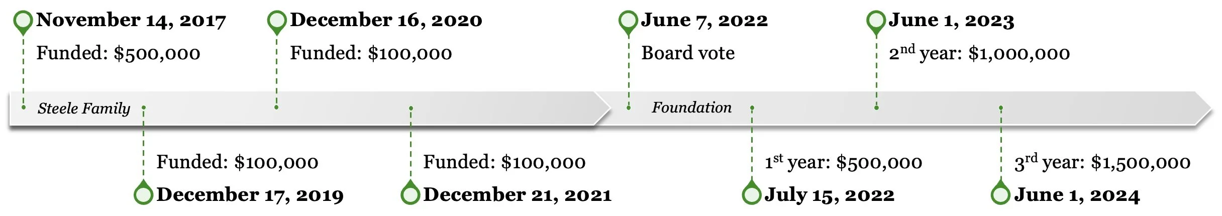 SteeleFoundationForHope.org