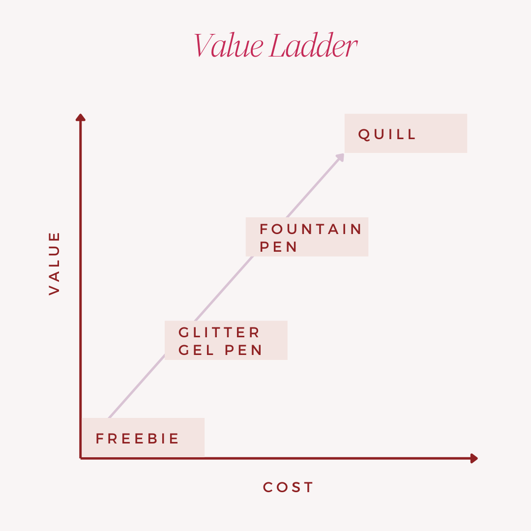 Your Art Business Value Ladder
