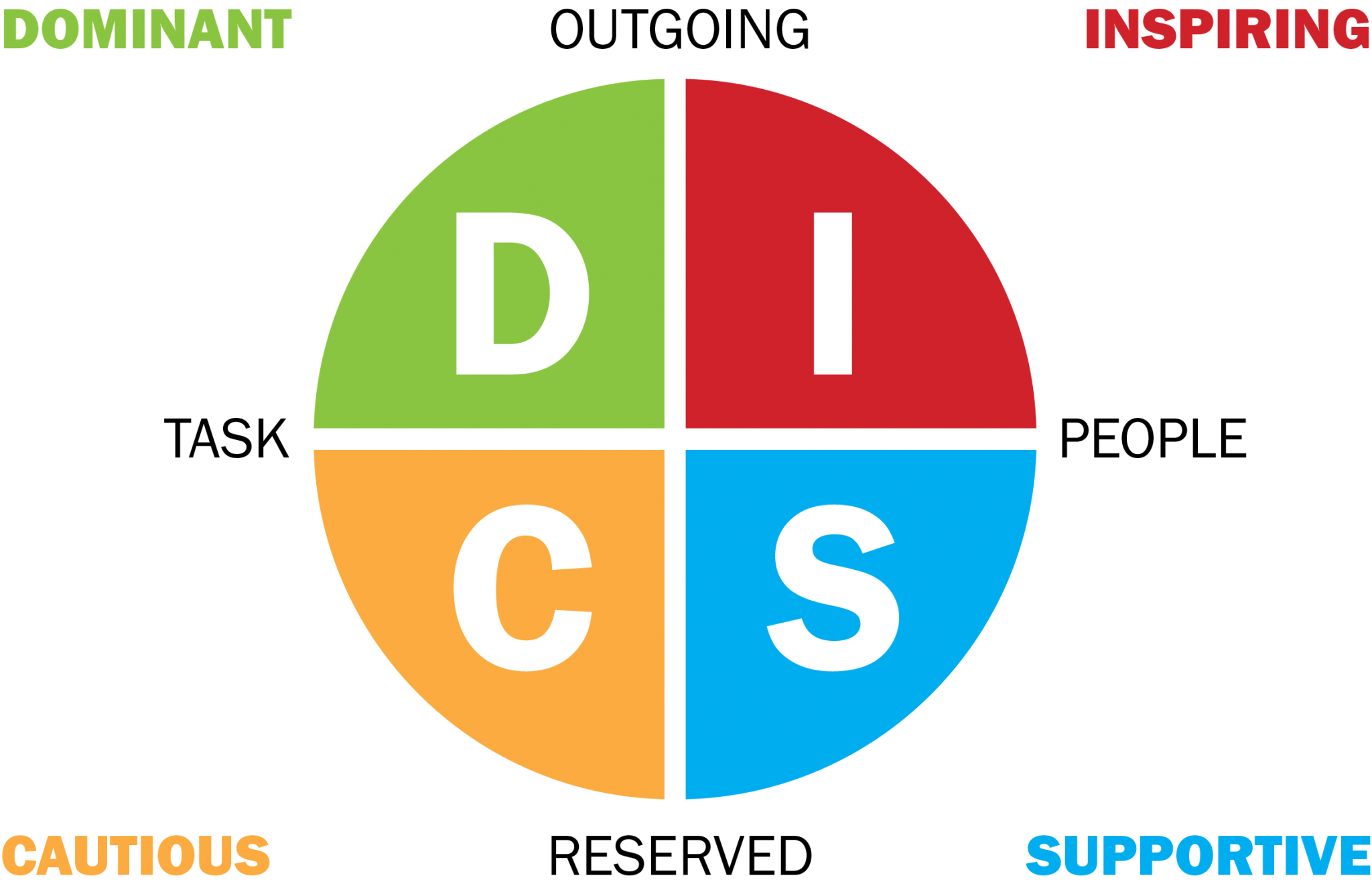 DISC model of human behavior | Enhance Communication Now — Discover ...
