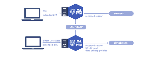 Free Privileged Access Management (PAM) Solution — mamori.io