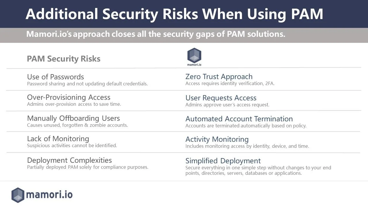 PAM for Cybersecurity: Strengths, Flaws, and a Better Approach — mamori.io