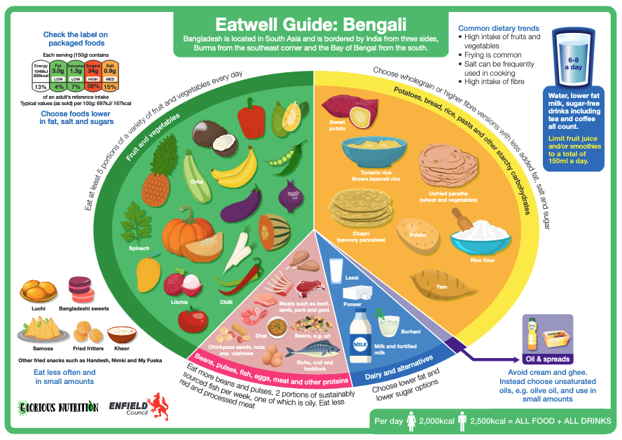 What Are The 5 Main Food Groups On The Eatwell Guide Printable Free