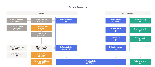 What Should I Consider For My Estate Plan? — Chisholm Wealth Management