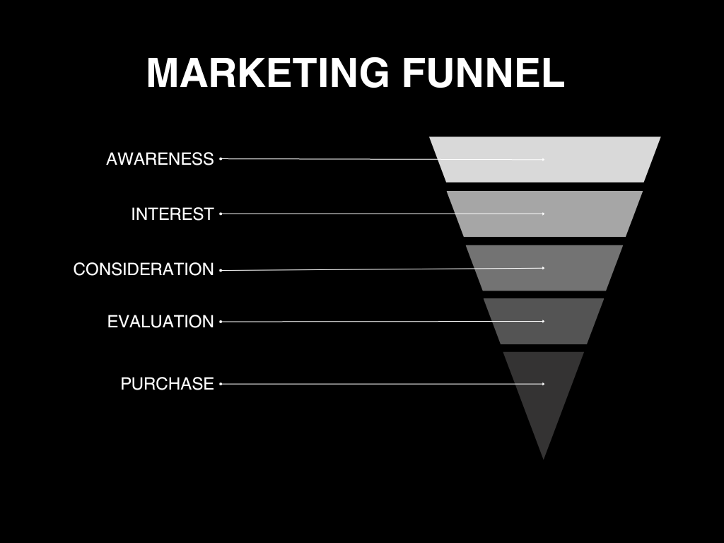 How to Use a Marketing Funnel for Your Web Design Business ...