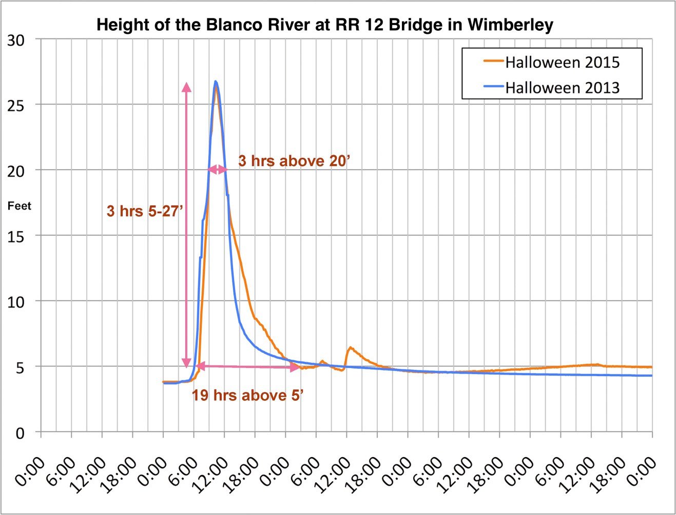 Flood Control — Beautiful Hays County