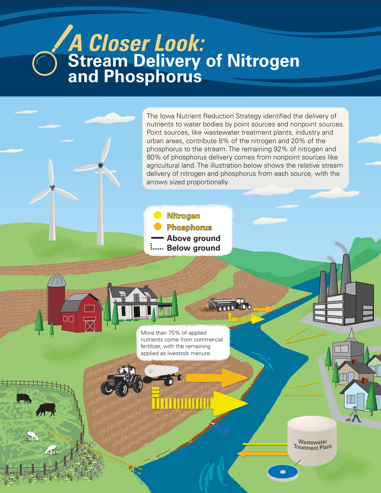A Closer Look: Stream Delivery of Nitrogen and Phosphorus — Iowa ...