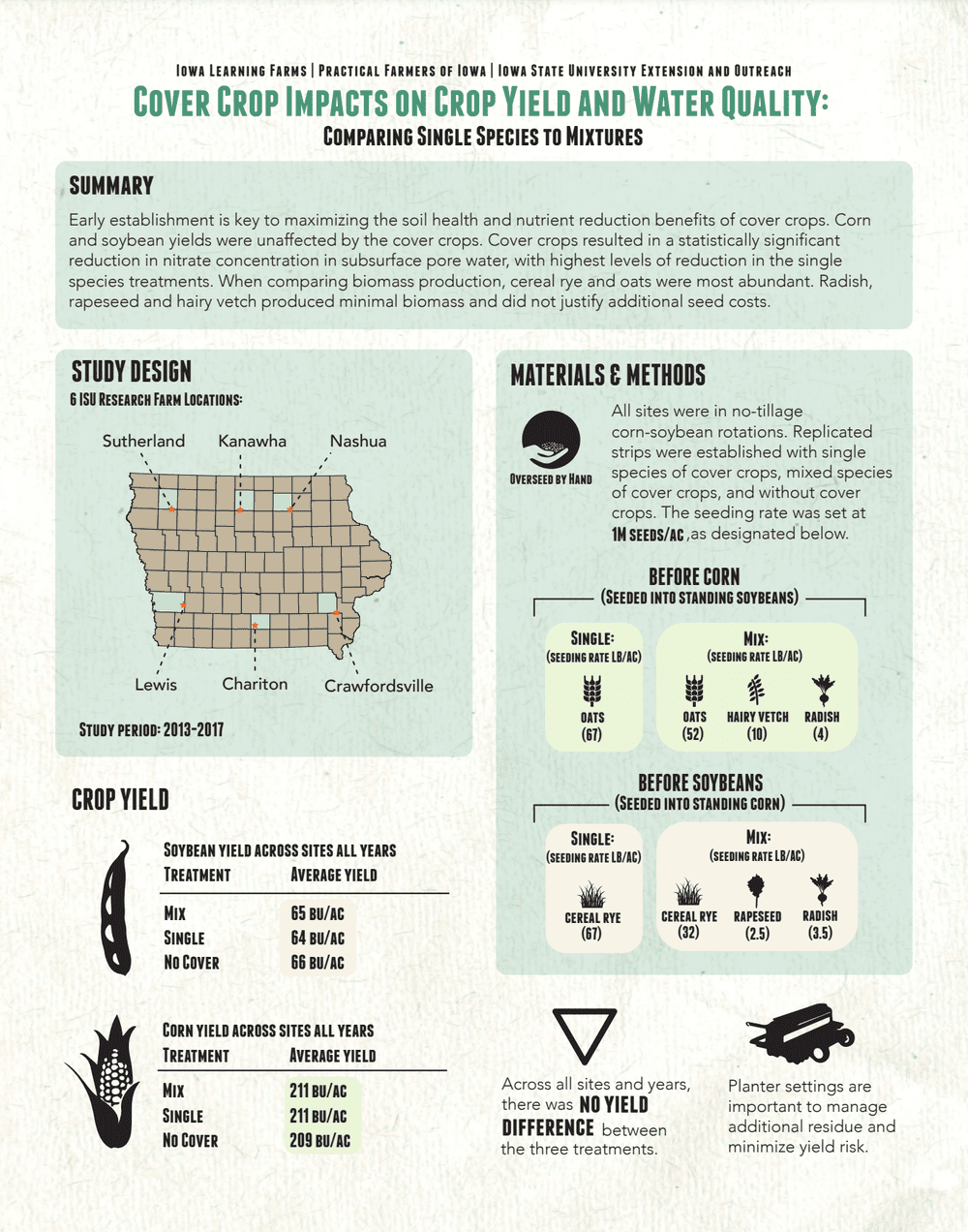 Cover Crop Impacts on Crop Yield and Water Quality: Comparing Single ...