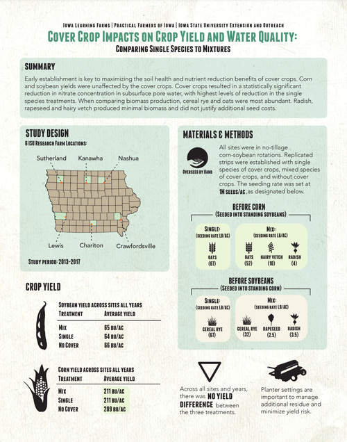 Cover Crop Impacts on Crop Yield and Water Quality: Comparing Single ...