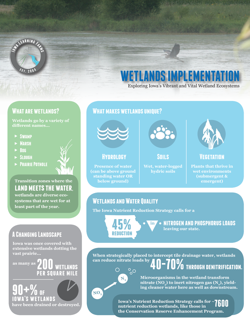 Infographic: Wetlands Implementation — Iowa Learning Farms