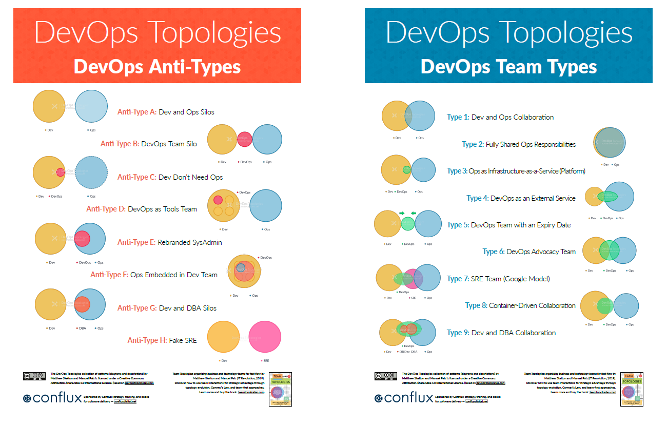 DevOps Topologies — Conflux