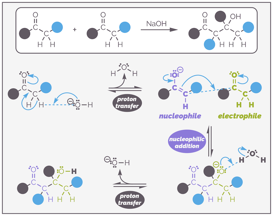 An Introduction to the Aldol Reaction (addition & condensation ...