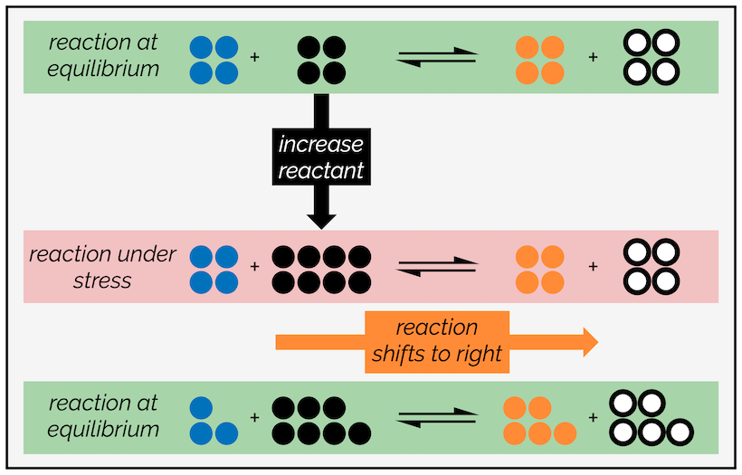 Le Chatelier’s Principle: Stressing Equilibria — Making Molecules
