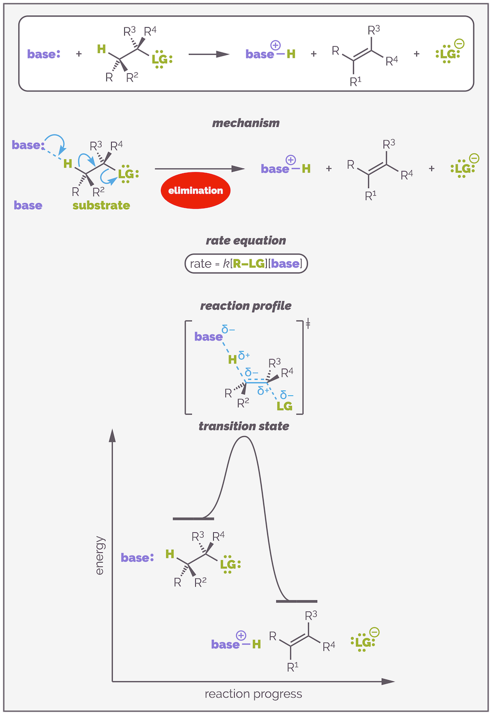 Eliminations — Making Molecules