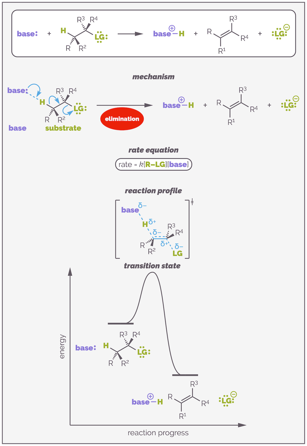Eliminations — Making Molecules